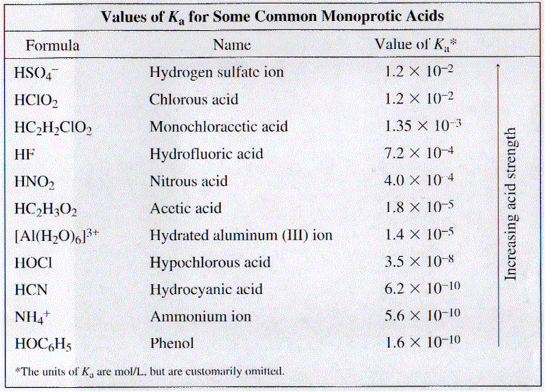 Values of Ka for some common monoprotic acids (Z 148)